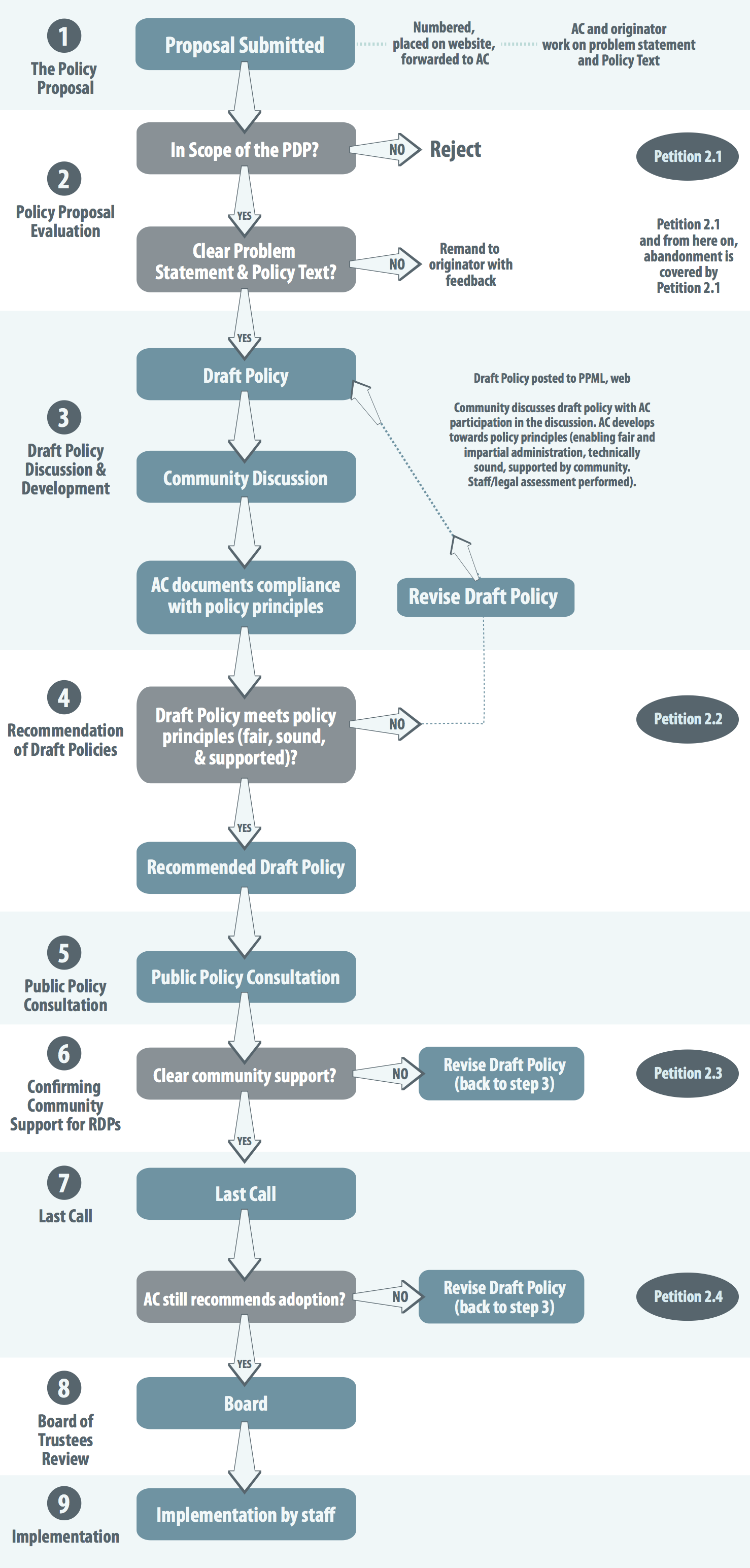 Follow The Policy Path From Proposal To Adoption American Registry Follow The Policy Path From Proposal To Adoption American Registry