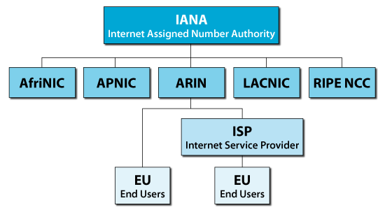Number Resource Policy Manual - American Registry for Internet Numbers